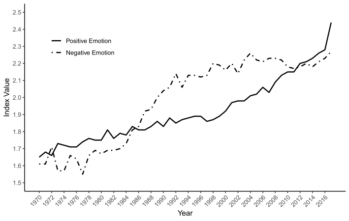 Has Psychology Become More Positive? Trends in Language Use in Article ...
